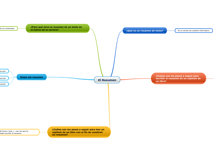El Resumen - Mind Map